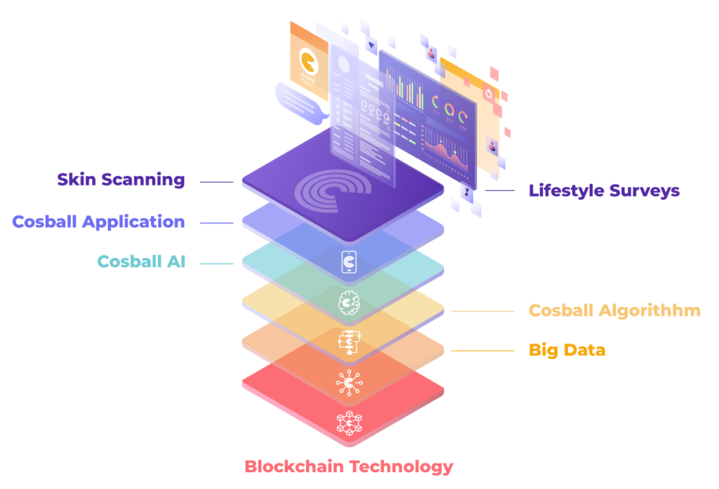 COSBALL – Skin Care Reimagined & Redesigned For You